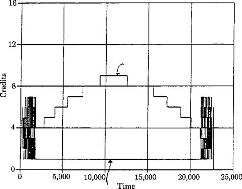 figure 13 from a binary feedback scheme for congestion avoidance in