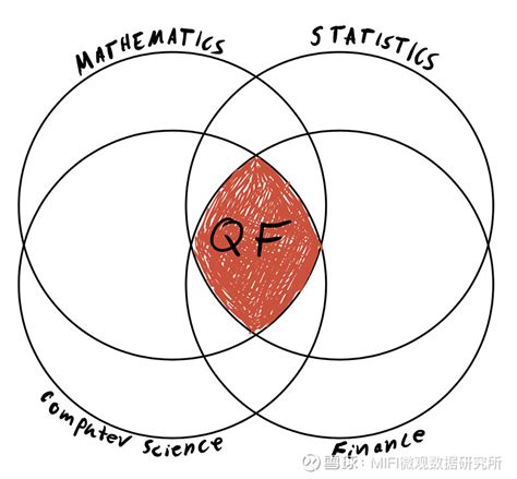 一文看透神秘的量化金融领域 量化金融是一门相对较新的学科，在 70 年代初由物理学家和其他受过量化训练的博士创立。量化金融也叫做quantitati 雪球