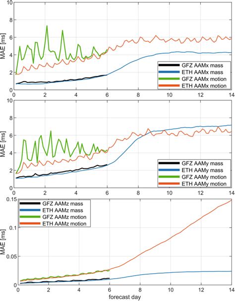 Operational Forecasting Of Effective Angular Momentum Functions Fourteen Days Ahead Springerlink