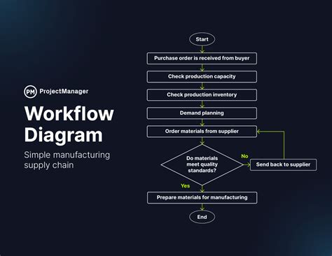 Manufacturing Process Flow Chart Examples