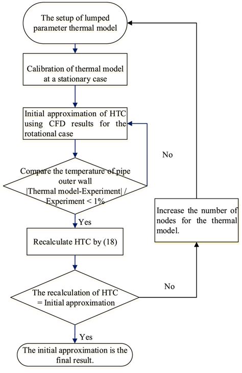 Flow Chart For Derivation Of Heat Transfer Coefficient Htc Download Scientific Diagram
