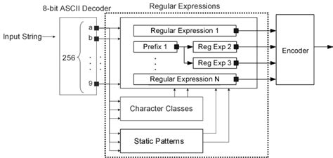 4 Block Diagram Of Our Regular Expression Engines Download