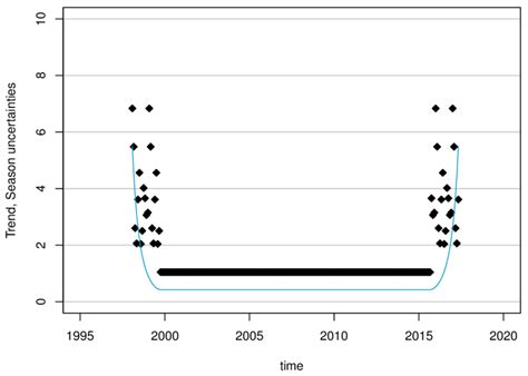 2 The Width Of The Coní¯ íµ®idence Intervals For The Seasonal Component Download Scientific
