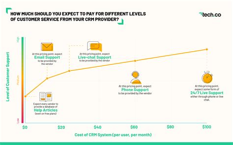 Why Businesses Need Crm According To Research