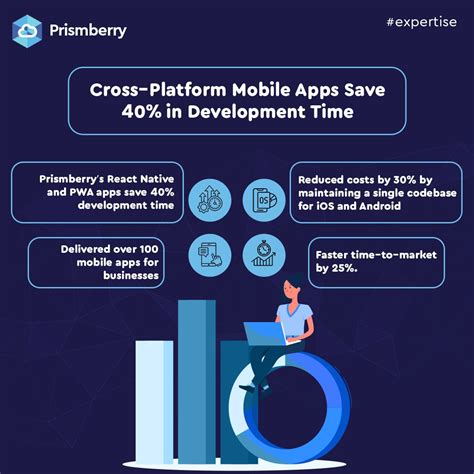 Prismberry On Linkedin Appdevelopment Crossplatformapps Reactnative Progressivewebapps