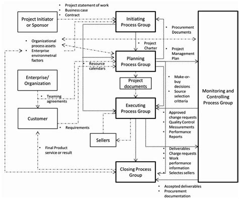 Project Management Process Interactions Download Scientific Diagram