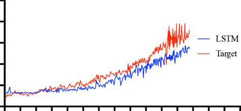 Evaluation Of Lstm Model In Deepventilation Download Scientific Diagram