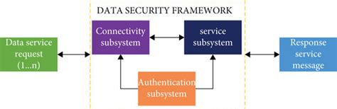 Overview Of Data Security Framework Download Scientific Diagram