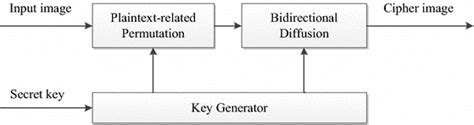 Schematic Diagram Of The Improved Cryptosystem Download Scientific Diagram