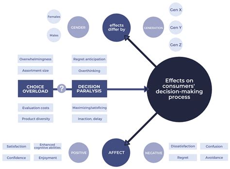 Choice Overload Effect Memories And Such