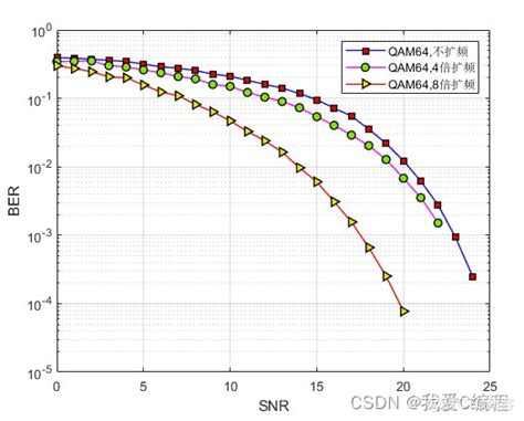 M基于扩频解扩的通信链路误码率matlab仿真调制对比qpsk16qam64qam扩频参数可以设置 我爱c编程 博客园