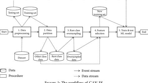 Figure 1 From A Gan And Feature Selection Based Oversampling Technique For Intrusion Detection