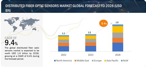 Distributed Fiber Optic Sensor Market Worth 19 Billion By 2028 At A Cagr Of 94 Abnewswire