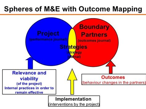 Outcome Mapping Template