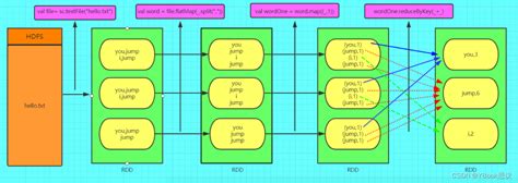 Spark从入门到精通spark学习 Csdn博客