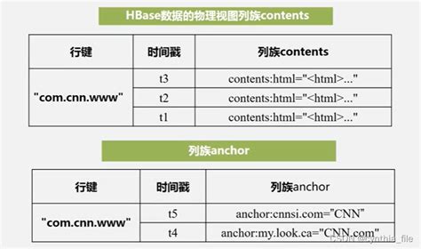 Hbase与传统数据库的关键差异及其工作原理 Csdn博客
