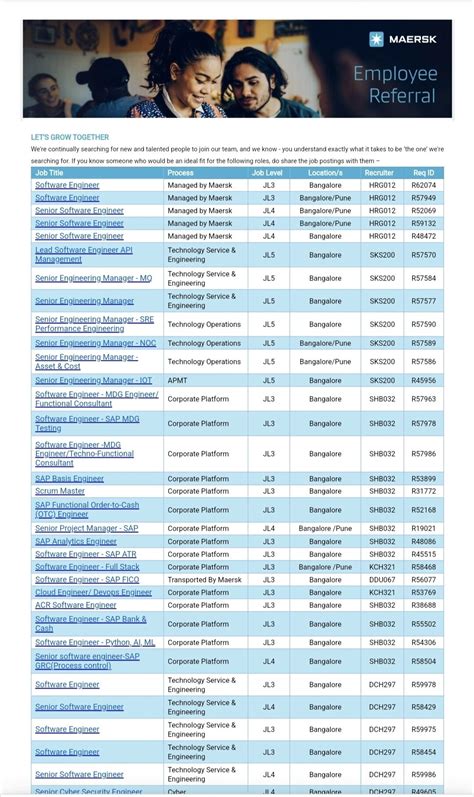 Yashesh Shah On Linkedin Hiringtalents Hiringprofessionals Maersk