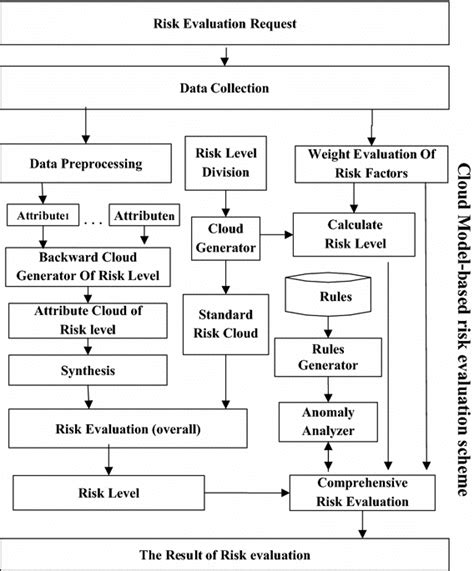 Cloud Computing Risk Evaluation Scheme Based On Cloud Model Download