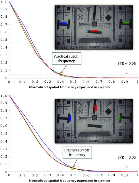 spatial frequency response sfr plots download scientific diagram