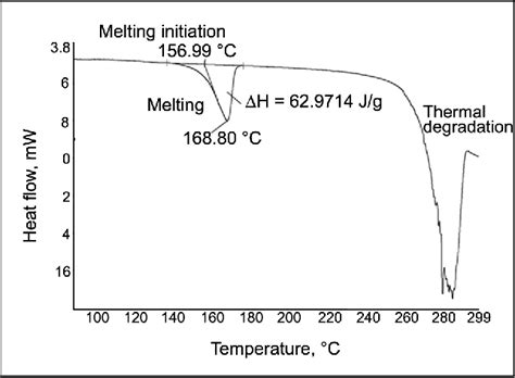 Figure 5 From Purification And Characterization Of Polyhydroxybutyrate Produced From