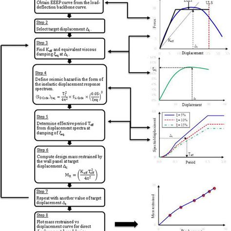 Generation Of Ddbd Curve Based On Equivalent Damping Approach Download Scientific Diagram