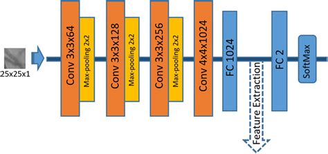 The Convolutional Neural Network Module In Our Network Download Scientific Diagram