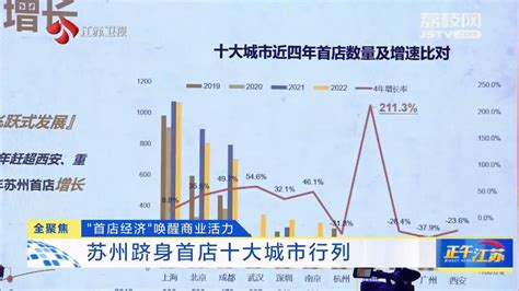 全聚焦首店经济唤醒商业活力 苏州跻身首店十大城市行列 我苏网