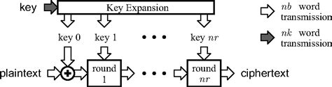 Figure 1 From Use Of Rijndael Block Cipher On J 2 Me Devices For Encryption And Hashing