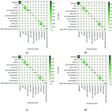 Confusion Matrix For Each Nids Using Cic Ids2017 A Cnn B Dnn C
