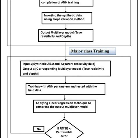 Artificial Neural Networks Generalized Algorithm For Geoelectrical Download Scientific Diagram