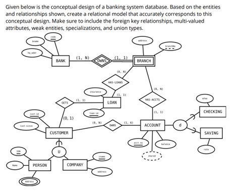 Given Below Is The Conceptual Design Of A Banking
