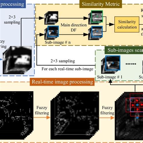 Flowchart Of The Proposed Method Download Scientific Diagram