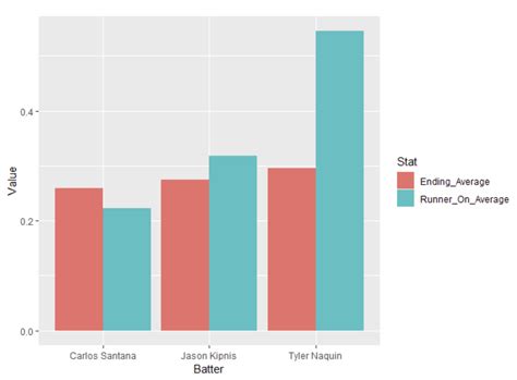 R Data Wrangling For Creating Multiple Bar Graph Stack Overflow