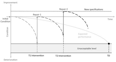 Deterioration Model Download Scientific Diagram