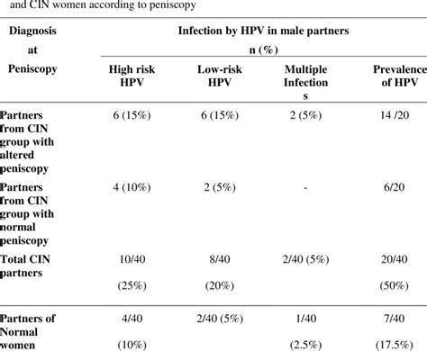 Prevalence Of Hpv Dna Detection By Pcr In Male Partners From Both