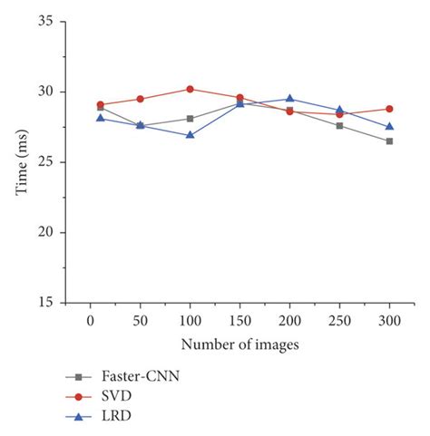 The Lightweight Deep Learning Model For Image Recognition Rate A Download Scientific Diagram