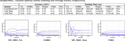 Table 1 From Multi Label Multiple Kernel Learning By Stochastic Approximation Application To