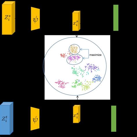 Implementation Of Multi Domain Constrastive Learning Which Include Download Scientific Diagram