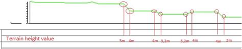 geonis profiles display heights from terrain data vertigis support