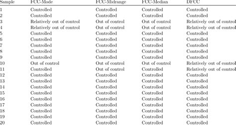 Judgement Results Of Different Fuzzy Control Charts Download Scientific Diagram