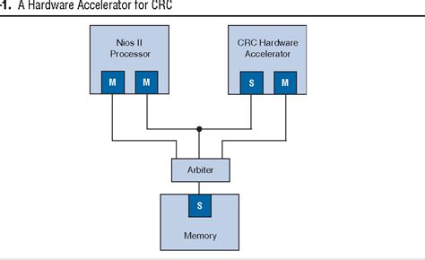 Figure 81 From Hardware Acceleration And Coprocessing Semantic Scholar