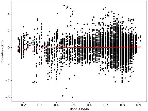 Correlation Of Bond Albedo And Limb Profile Elevation For Pluto Linear