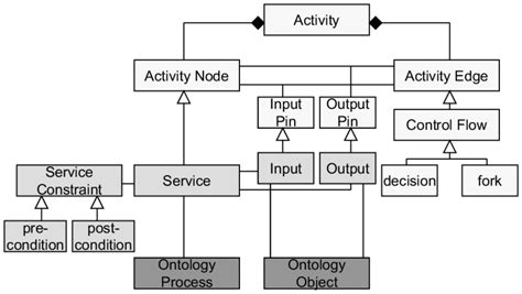 Uml Profile Metamodel For Semantic Service Process Modelling