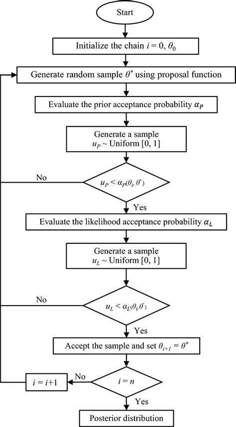 Flowchart Of Cascaded Metropolishastings Sampling Algorithm Download Scientific Diagram