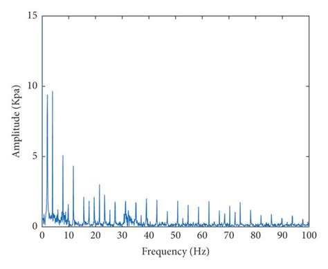 A Waveform Diagram And B Spectrogram Of The Upper Guide Y Direction Download Scientific