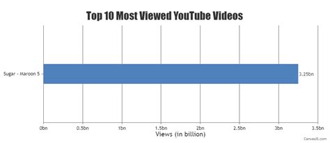 Bar Chart Showing 1 And 1 Value Canvasjs Charts