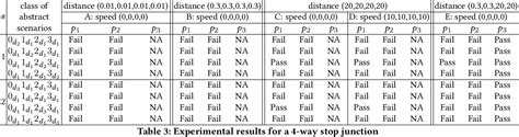 Table 3 From Simulation Based Validation For Autonomous Driving Systems Semantic Scholar