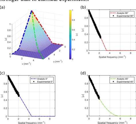 Figure 1 From Recent Advances In Speckle Decorrelation Modeling And Processing In Digital