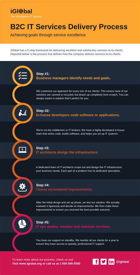 Steps B C IT Services Process Infographic Template Venngage