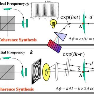 Relation Between Temporal Coherence And Spatial Coherence Download Scientific Diagram